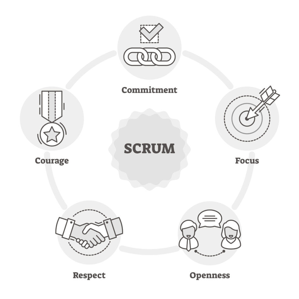 The Indispensable Value of Courage in Scrum Projects | Webolution Designs